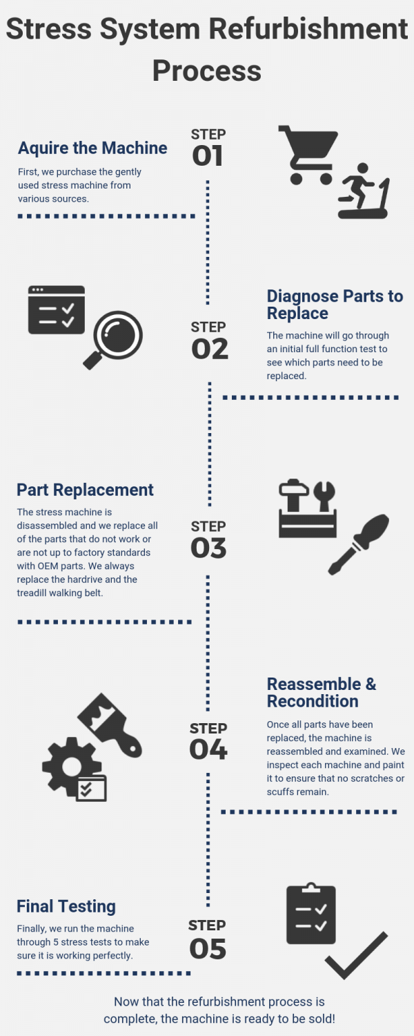 Our Stress System Refurbishment Process - Stress Machines