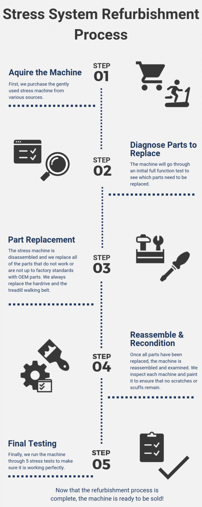 Our Stress System Refurbishment Process - Stress Machines